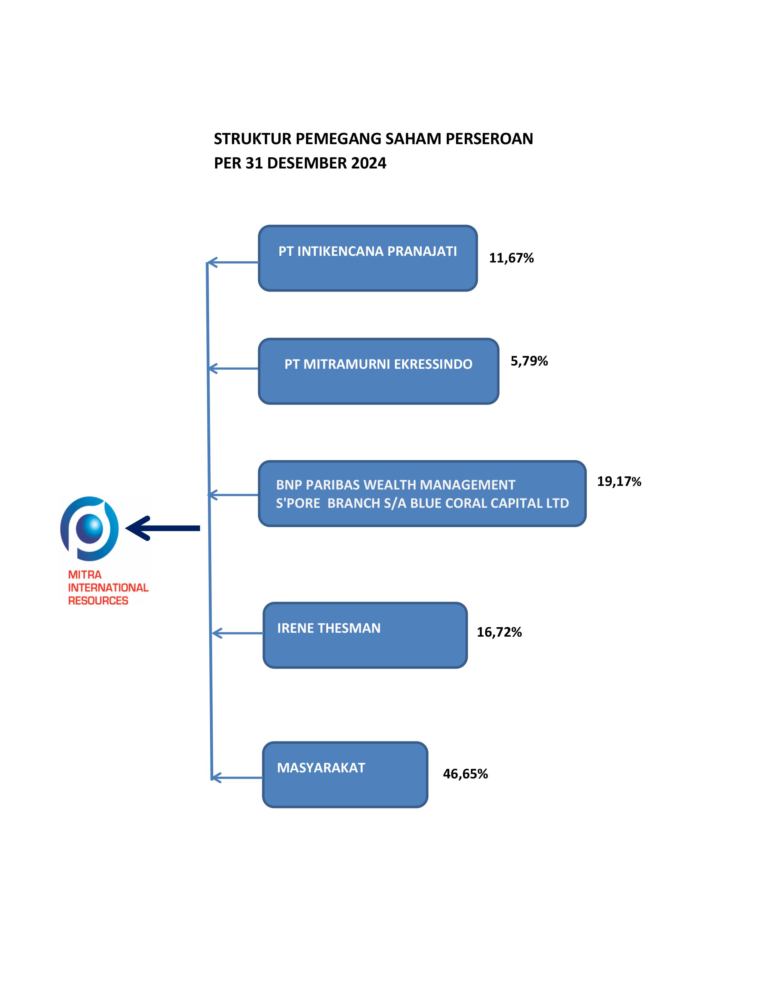 Struktur Pemegang Saham